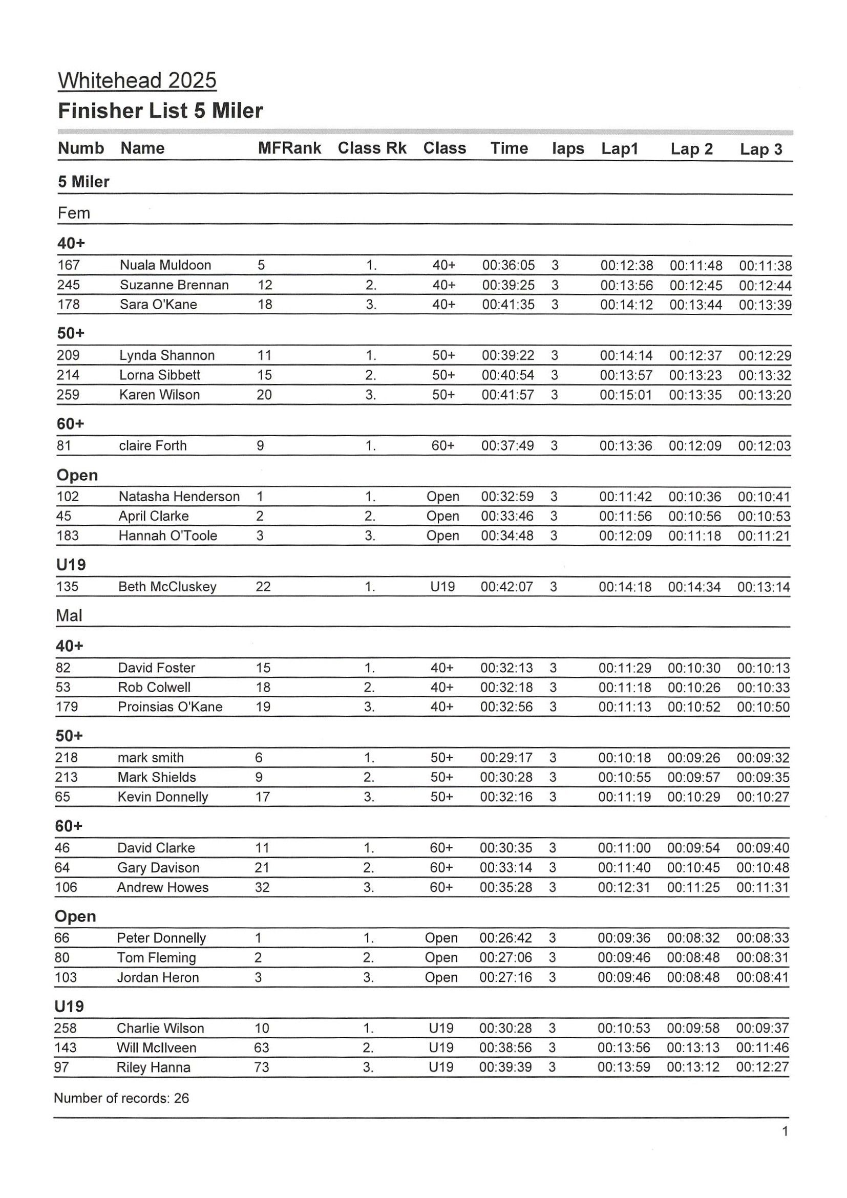 2025 Whitehead Easter Road Race Results - Whitehead Community Association